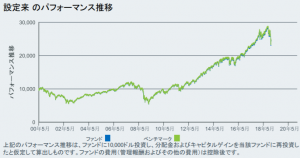 iシェアーズ・コア S&P500 ETF(IVV)の評価って？利回りや配当はどのくらい？ | ネットで資産運用！？お金を増やすノウハウ集