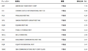 iシェアーズ 米国不動産 ETF【IYR】の評価って？利回りはどのくらい？ | ネットで資産運用