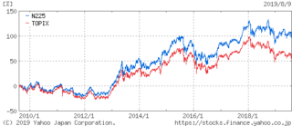 iシェアーズ・コア 日経225 ETF(1329)の評価ってどう？利回りはどのくらい？ | ネットで資産運用
