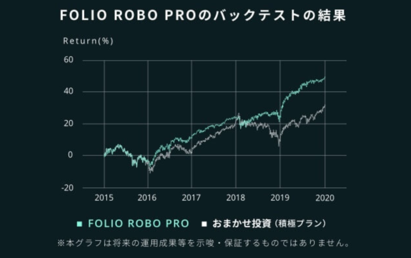 【実績公開】FOLIO ROBO PROの評価・評判ってどう？メリット・デメリットは？ | ネットで資産運用！？お金を増やすノウハウ集
