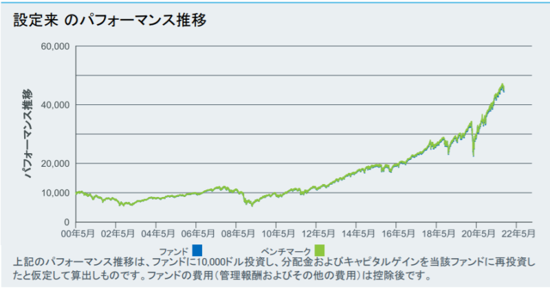 【IVV】iシェアーズ・コア S&P500 ETFの評価ってどう？配当金はいくらもらえる？ | ネットで資産運用