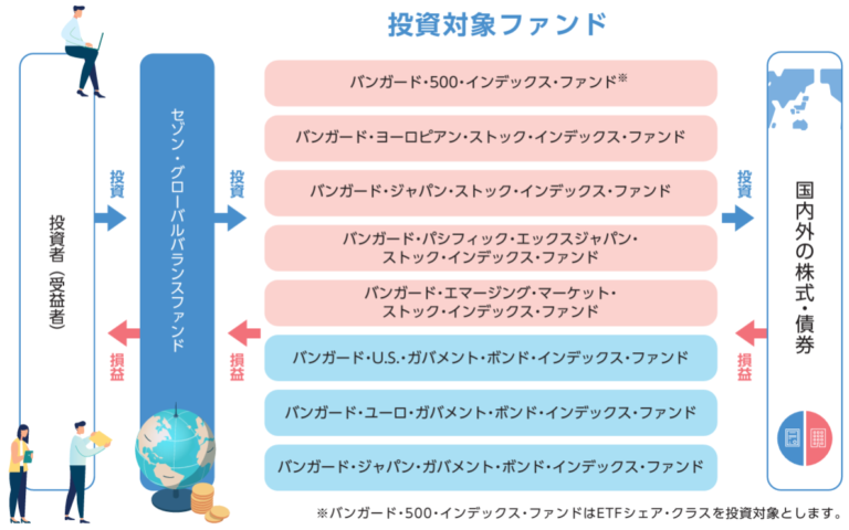 セゾン・グローバルバランスファンドの評価や評判ってどう？実質コストは？ | ネットで資産運用