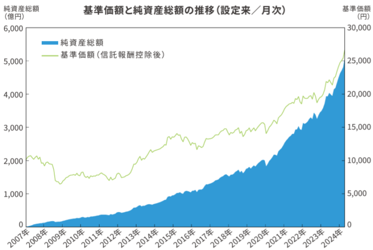 セゾン・グローバルバランスファンドの評価や評判ってどう？実質コストは？ | ネットで資産運用