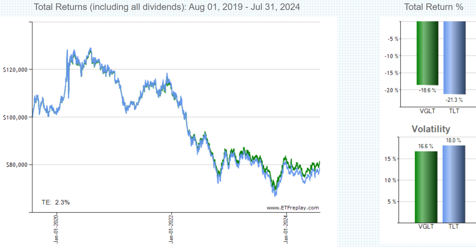 【VGLT】バンガード・米国長期国債ETFの評価・評判ってどう？米国株式の暴落に強い？ | ネットで資産運用