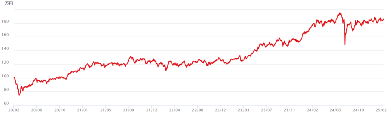 【1475】iシェアーズ・コア TOPIX ETFの評判や評価ってどう？利回りはどのくらい？ | ネットで資産運用
