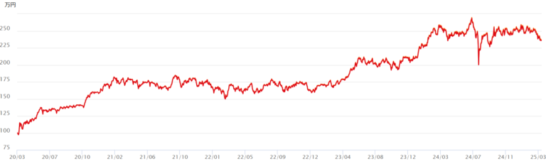 【1329】iシェアーズ・コア 日経225 ETFの評判や評価ってどう？分配金利回りはどのくらい？ | ネットで資産運用